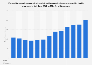 Italy: health insurance expenditure for medical goods 2023| Statista