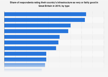 Infrastructure quality views Great Britain 2019| Statista