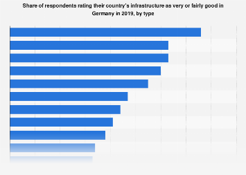 Infrastructure quality views Germany 2019| Statista