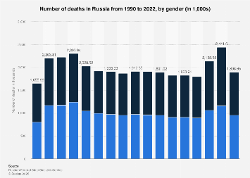 Russia: deaths by gender 2022| Statista