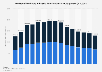 Russia: live births by gender 2022| Statista