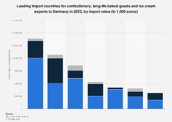 Confectionery, long-life baked goods and ice cream imports Germany 2022 ...