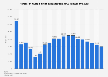 Number of multiple births by count Russia 2022| Statista