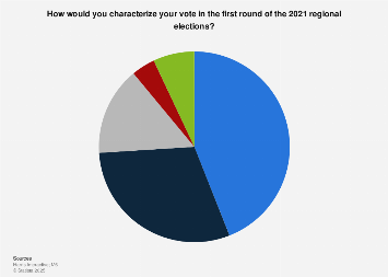 France: voting patterns in regional elections 2021| Statista
