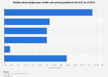 Single payer health care opinions U.S. patients 2019| Statista