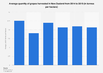 New Zealand - average yield of grapes 2019| Statista