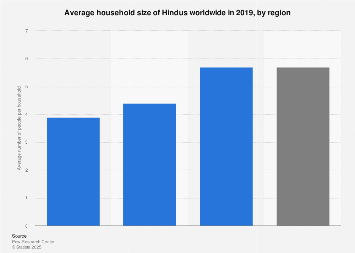 Average size of Hindu households worldwide by region 2019| Statista
