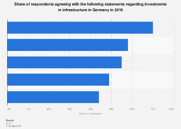Infrastructure investment attitudes Germany 2019| Statista