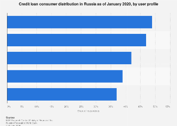 Russia: credit loan consumers distribution by type 2020| Statista