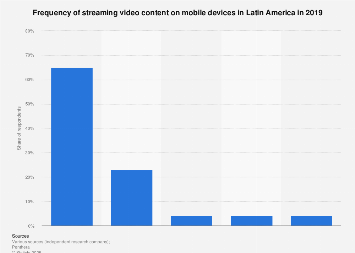 Latin America: mobile streaming frequency| Statista