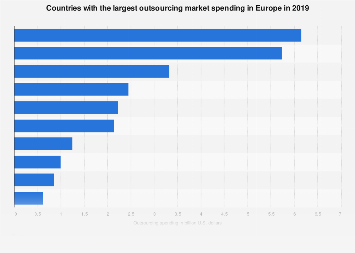Countries with the largest outsourcing expenditure in Europe by country ...