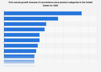 Convenience store unit volume growth forecast by product category U.S ...