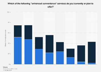 Cross-channel services offered by convenience stores U.S. 2020 | Statista