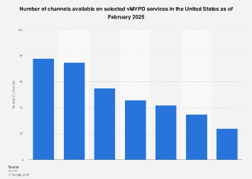Number of channels on vMVPD services in the U.S. 2025| Statista