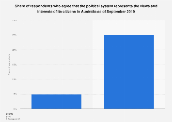 Australia - perception of representation of citizens views in the ...