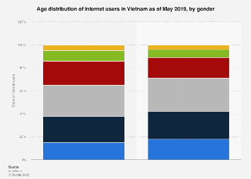 Vietnam: age distribution of internet users by gender 2019| Statista