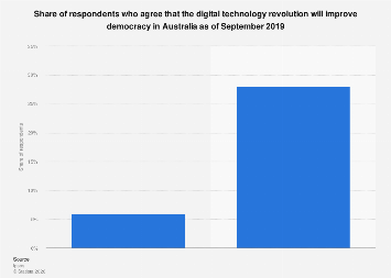 Australia - perception of digital technology improving democracy 2019 ...