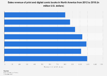 Comic book sales revenue in North America 2018| Statista