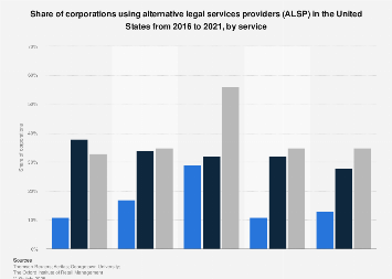 U.S. corporations using alternative legal services providers 2018| Statista