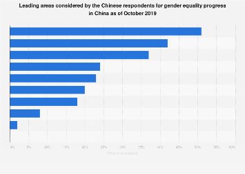 China: perceptions of areas for gender equality progress 2019| Statista