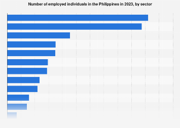 Philippines: employment figures by sector | Statista