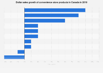 Convenience stores: leading category sales growth Canada | Statista