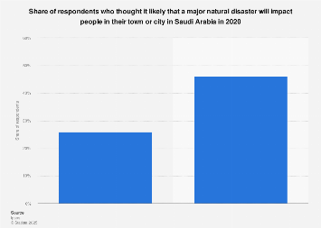 Saudi Arabia: likelihood of major natural disaster impacting people ...