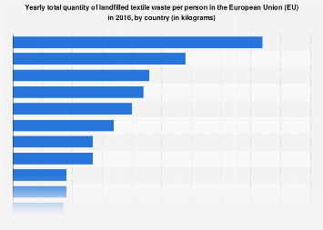 Landfilled textile waste per person in the EU in 2016| Statista