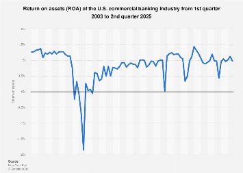 U.S. banks quarterly ROA 2025| Statista