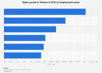 Vietnam: salary growth by employment sector 2019| Statista