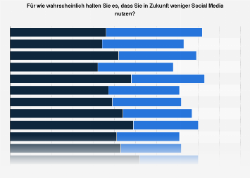 Weltweite Umfrage zur Zukunft der Social-Media-Nutzung | Statista
