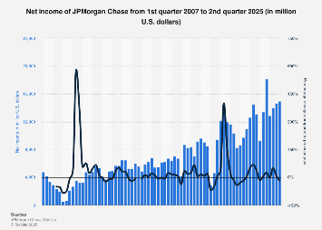 JPMorgan Chase net income, by quarter 2007-2025| Statista