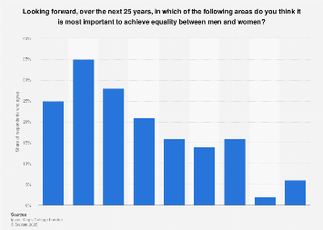 Germany: areas of potential progress in gender equality 2019| Statista