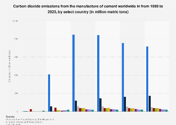 Global cement CO₂ emissions by country 2023| Statista
