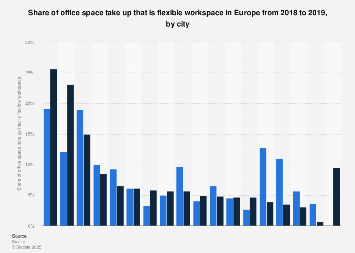 Share of flexible workspace take up Europe | Statista