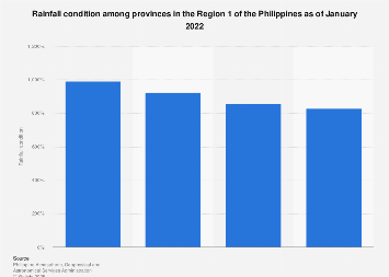 Philippines: rainfall condition in Region 1 2022| Statista
