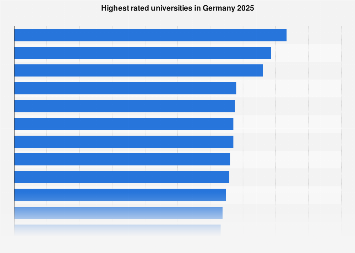 Top German universities 2025| Statista