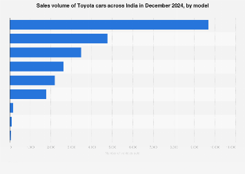India: Toyota car sales by model 2024| Statista
