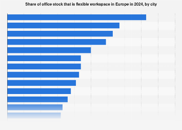 Share of flexible workspace Europe 2024| Statista