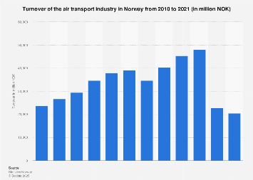 Norway: air transport turnover 2021| Statista