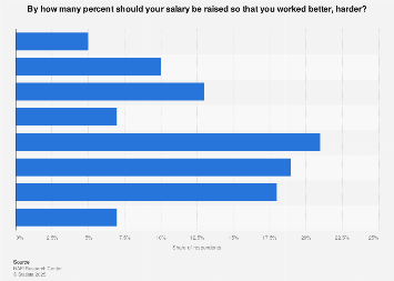 Russians on wage raise required for productivity increase 2019| Statista