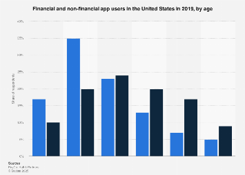 Age of financial and non-financial app users U.S. 2019| Statista
