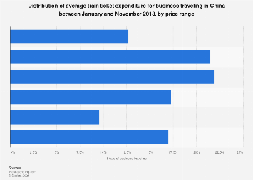 China: average train cost distribution of business travel| Statista