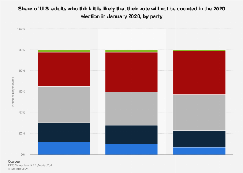 Share of U.S. adults who think their vote will not be counted in the ...