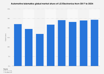 LG Electronics automotive telematics global market share 2024| Statista