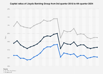 Lloyds Banking Group: capital ratios 2024| Statista