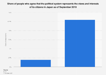 Japan: opinion on representation of citizens' views in the current ...