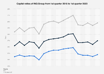 ING Group: capital ratios 2023, quarterly| Statista