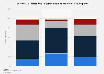 Share of Americans who trust that elections are fair, by political ...