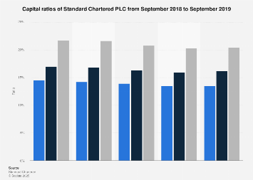 Standard Chartered PLC: capital ratios 2019| Statista